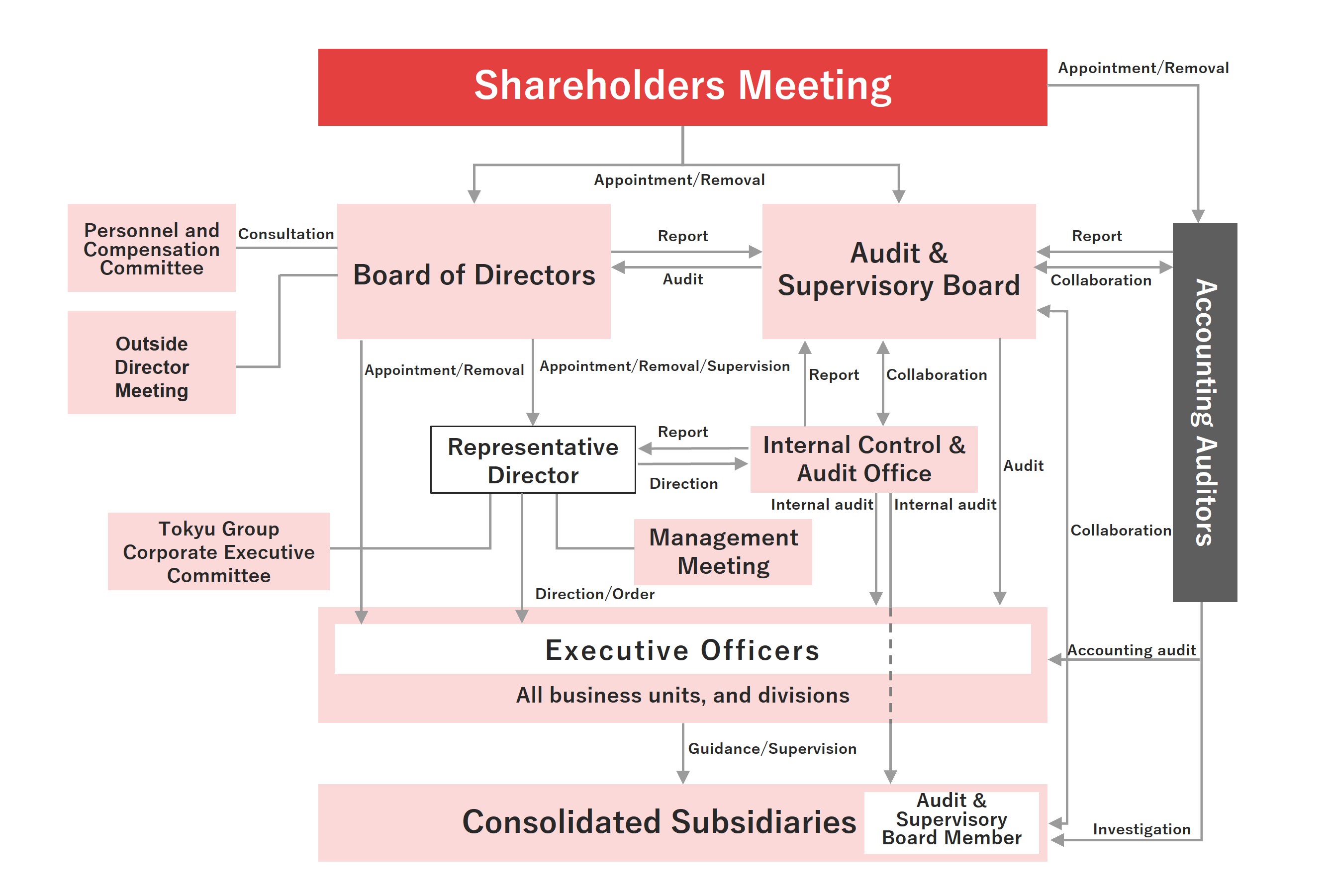 Corporate Governance | Management Policy | Investor Information | Tokyu ...